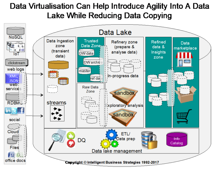 The Role of Data Virtualisation in a Data Lake - Data Management Blog - Data Integration and ...