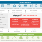 Denodo-data-virtualization-Architecture - Data Management Blog - Data Integration and Modern ...