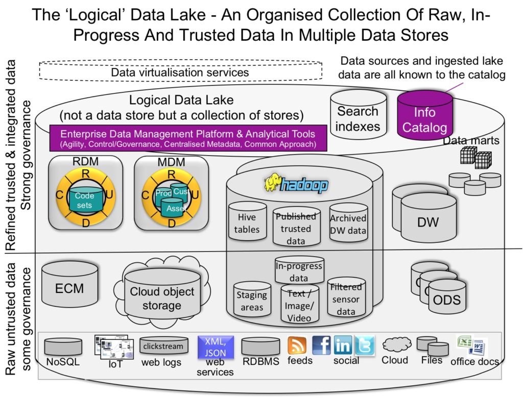Data Virtualization and the Information Catalog – Agile Data ...