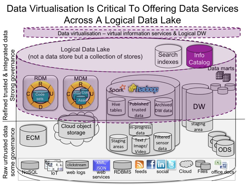 Data Virtualization And The Information Catalog Agile Data Provisioning In A Data Driven
