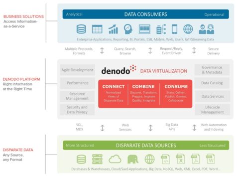 Virtualizing the Data Warehouse - Data Management Blog - Data ...
