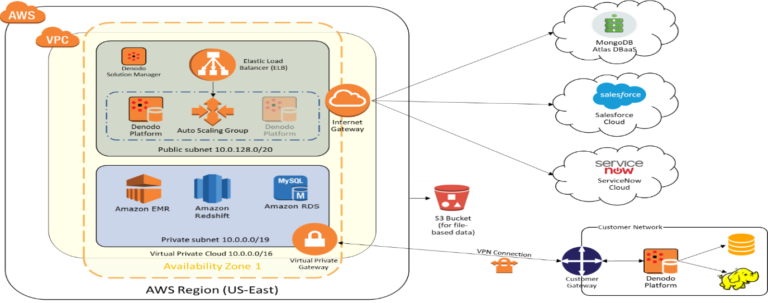 Getting Started with the Denodo Platform for AWS - Data Management Blog ...