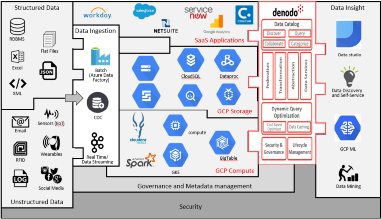 The-Denodo-Platform-for-Google-Cloud-Platform-GCP - Data Management Blog - Data Integration and ...