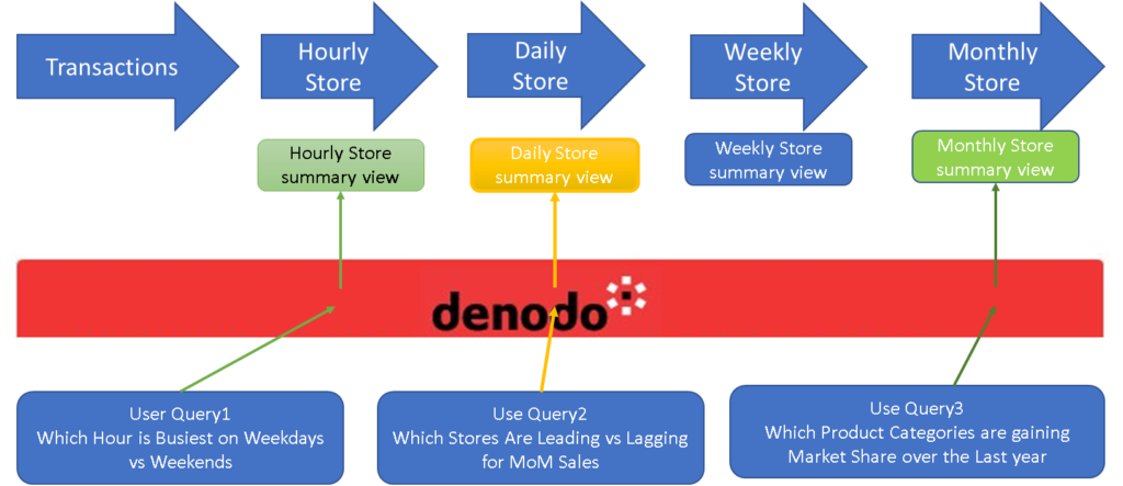Smart Query Acceleration Using Summaries Data Management Blog Data Integration And Modern