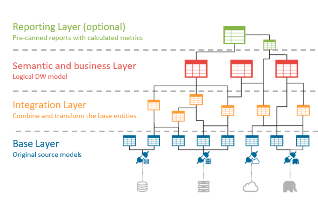 Improving The Accuracy Of Llm Based Text To Sql Generation With A Semantic Layer In The Denodo