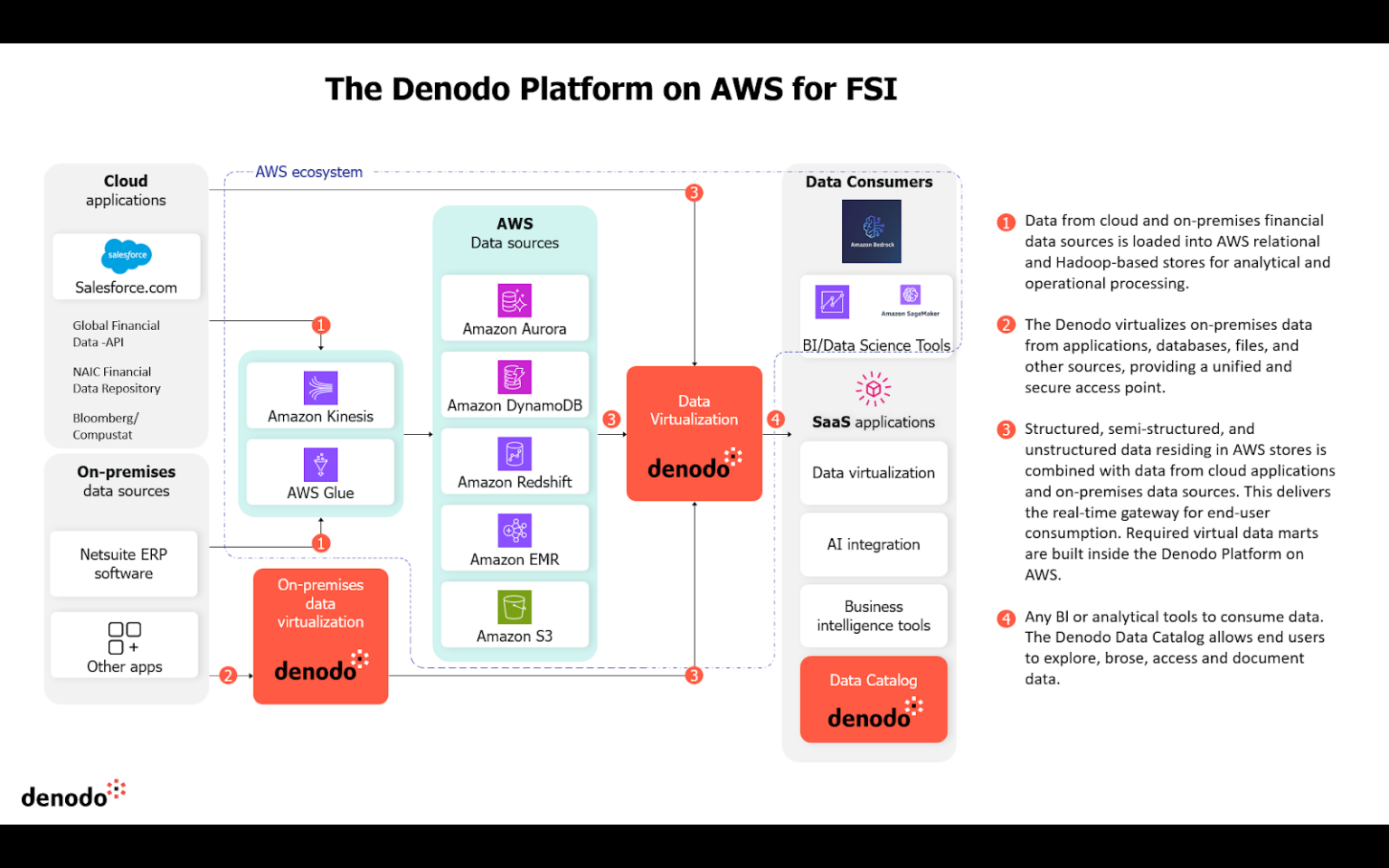 Financial Services Data Management Made Easy with GenAI and Denodo ...